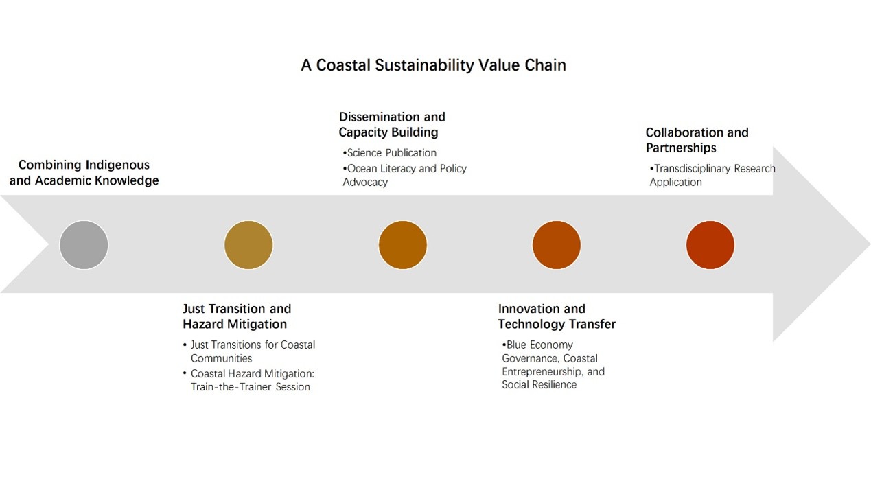 Future Earth Coasts Launches New Project Website: “Building Future ...